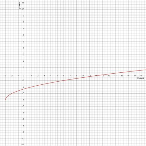 Which Graph Represents The Function Fx √x 3 4