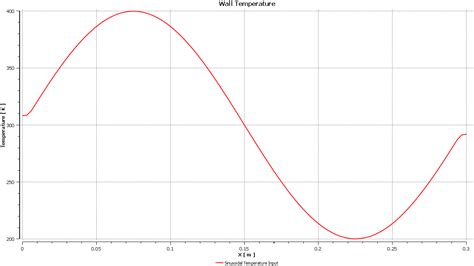 Sinusoidal Wall Temperature Boundary Condition Input Without Udf