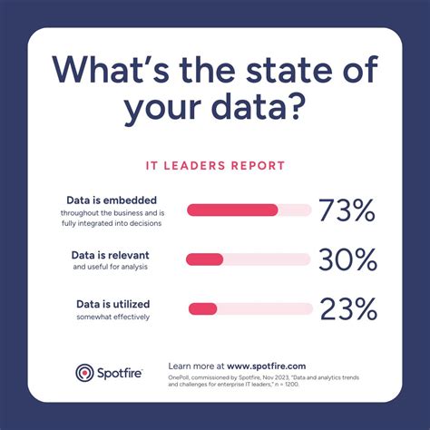 Spotfire On Linkedin In A World Fueled By Real Time Data 73 Embed Insights Driven Analytics