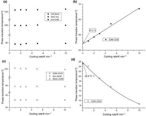 Dependence Of Phase Transition Temperatures On The Rate Of Temperature