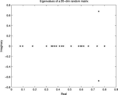 Eigenvalues Of A Single 20 Dimensional Randomly Generated Sample L