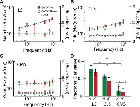 Ell Pyramidal Cells Across The Three Ell Maps Display Differential
