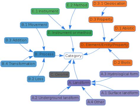 The Taxonomy Of Categories Visualized In Netviz Download Scientific