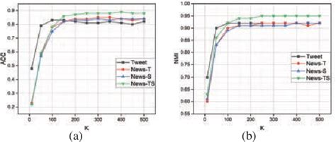 Figure 3 From A Multi View Clustering Algorithm For Short Text Semantic Scholar