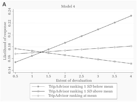 A Plot Of The Interaction Effect Used To Test Hypothesis 2a Download Scientific Diagram