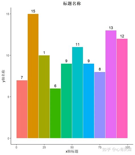 R语言与生物信息学 38 频率分布直方图