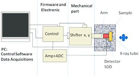 Experimental Setup For The XRF Imaging System Download Scientific Diagram
