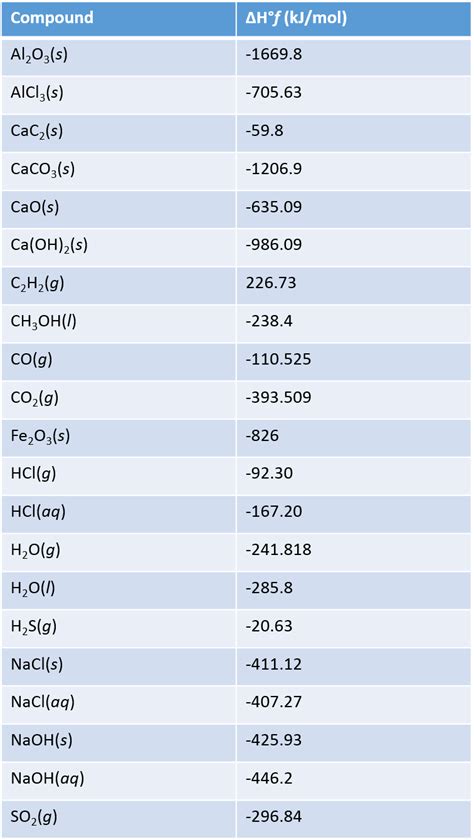 Solved Using The Table Of Standard Enthalpies Of Formation