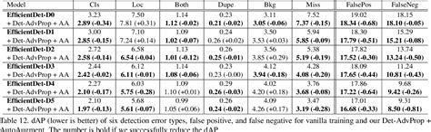 Table 12 From Robust And Accurate Object Detection Via Adversarial Learning Semantic Scholar