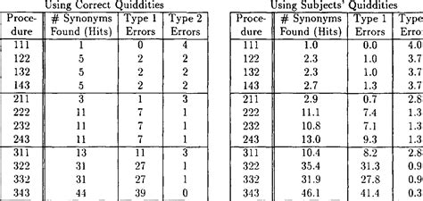 Table 3 From Automated Detection Of Naming Conflicts In Schema Integration Experiments With