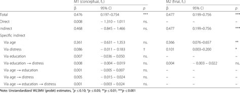 Direct Indirect And Total Effects Of Female Sex On Dementia Download Scientific Diagram