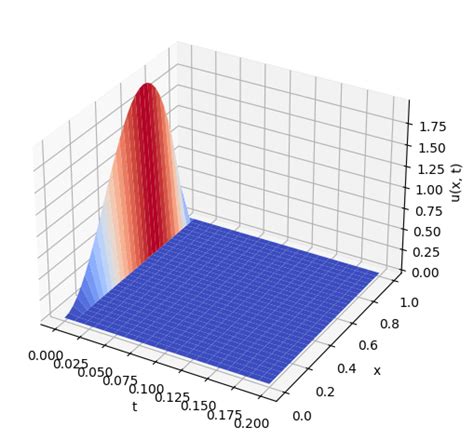 Python Indexerror Index 31 Is Out Of Bounds For Axis 1 With Size 31