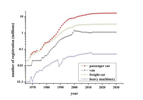 Regression And Extrapolation By The Logistic Function Download