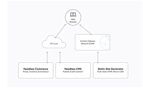 What Is Jamstack How Jamstack Works With Examples