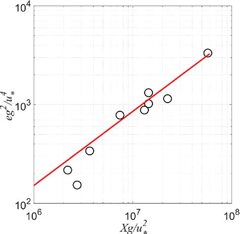Dimensionless Maximum Energy In Each Of Altimeter Track Versus Download Scientific Diagram
