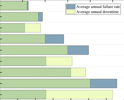 Model Average Annual Failure Rate And Downtime Statistics Download Scientific Diagram
