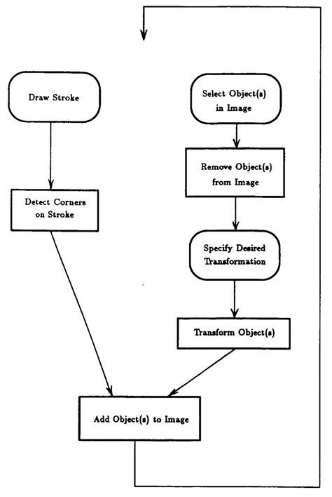 program control structure underlying the draw select modify interaction