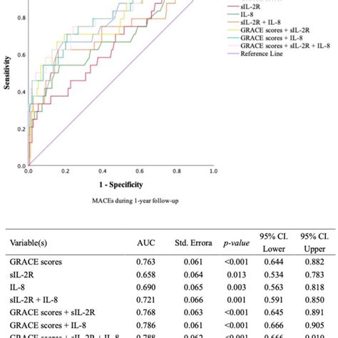 roc curves for discriminating between patients with or without maces