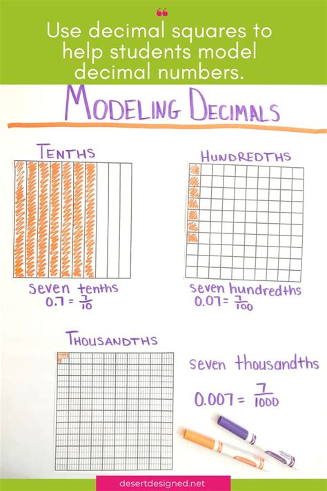Comparing Decimals Anchor Chart Decimals Place Value With Decimals Decimals Anchor Chart