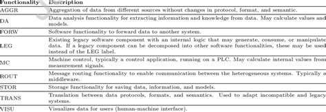 List Of Possible Software Functionalities Download Scientific Diagram