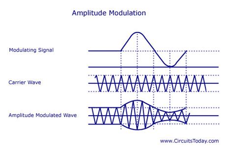 Modulation Types Amplitudefrequencyphase Modulation