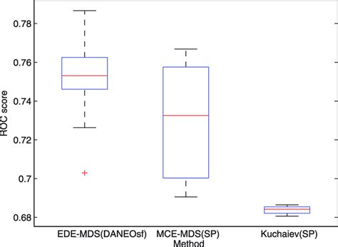 Box Plot Of Roc Scores For Yeast Ppi Prediction Based On Download Scientific Diagram