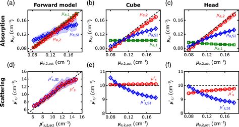 Optimizing A Two Layer Method For Hybrid Diffuse Correlation Spectroscopy And Frequency Domain