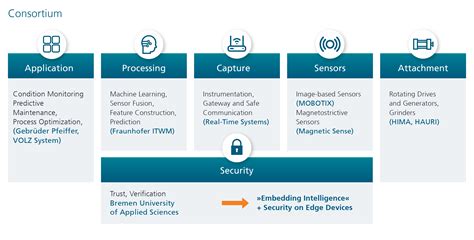 Emilie Embedding Machine Intelligence Logic And It Security Into Edge Devices Fraunhofer Itwm