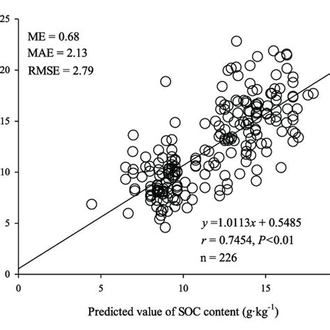 Study Areas And Sampling Point Distribution Download Scientific Diagram