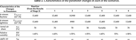 Characteristics Of The Parameter Changes In Each Of The Scenarios Download Scientific Diagram
