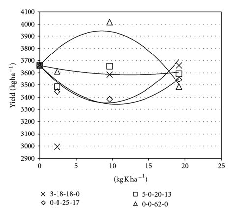 Soybean Grain Yield Response To K Fertilizer Additives Download Scientific Diagram