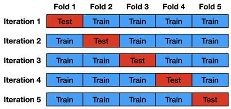 k fold cross validation k 5 download scientific diagram