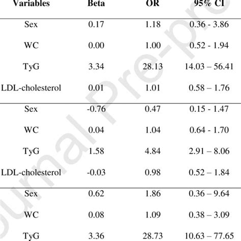 variables associated with diabetes mellitus in a logistic regression