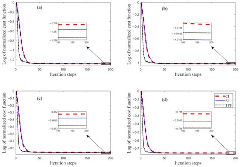 Remote Sensing Free Full Text Improved Estimation Of The Open Boundary Conditions In Tidal