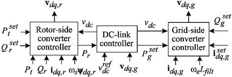 Block Diagram Of The Vsc Controller Showing The Inputoutput Variables