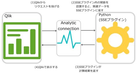 Qlikview、qlik Senseとr、pythonとの連携 アシスト
