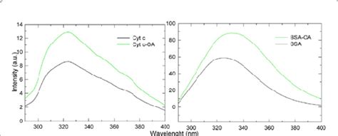 Fluorescence Emission Spectra α Exc 280 Nm Of The Hamlet Like