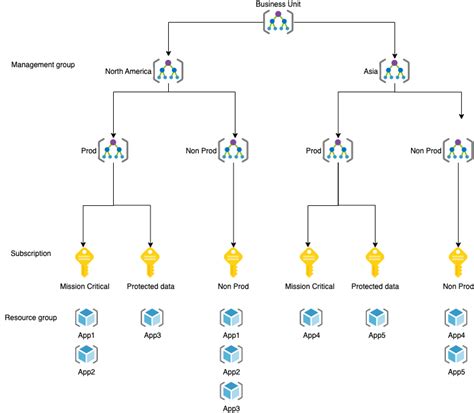 Design Strategies For Azure Subscriptions Abstractionblog