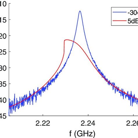 A Typical Transmission Spectrum Near Resonance Displays A Symmetric