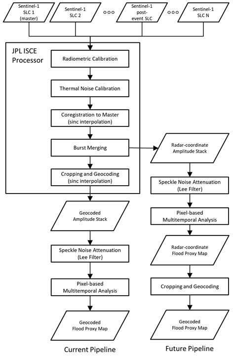 Remote Sensing Free Full Text Urban Flood Detection With Sentinel 1