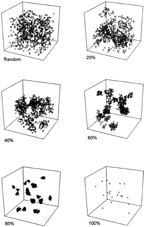 Representation Of Leaves Clusters With Different Degrees Of Clustering Download Scientific
