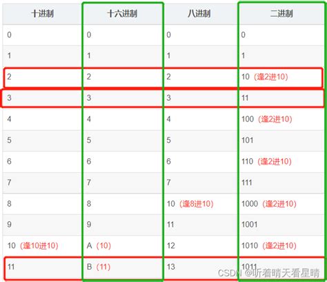 进制转换详解 Csdn博客