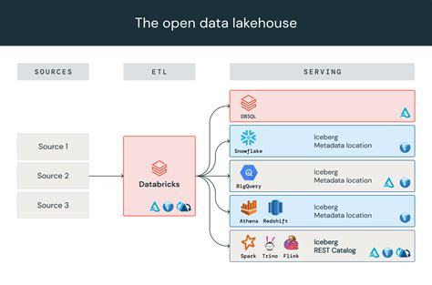Delta Lake Universal Format Uniform For Iceberg Compatibility Now In Ga Databricks Blog