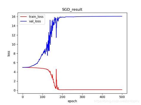 Swa随机权重平均——一种全新的模型优化方法随机权重平均法 Csdn博客