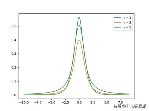 概率分布分类整理概率分类和分布 Csdn博客