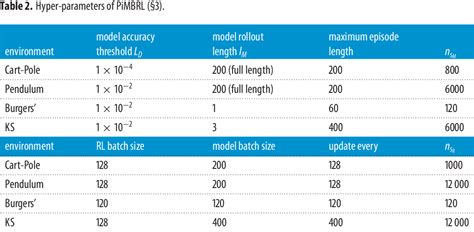 Table 2 From Model Based Deep Reinforcement Learning For Dynamic Control Semantic Scholar