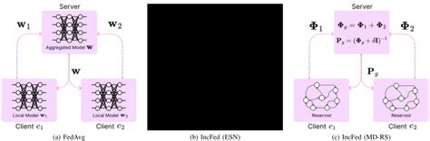 [论文审查] Federated Learning With Reservoir State Analysis For Time Series