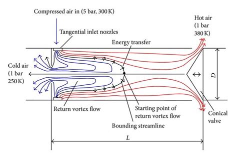 A Schematic Flow Pattern In Vortex Tube B Working Geometry Of The Download Scientific