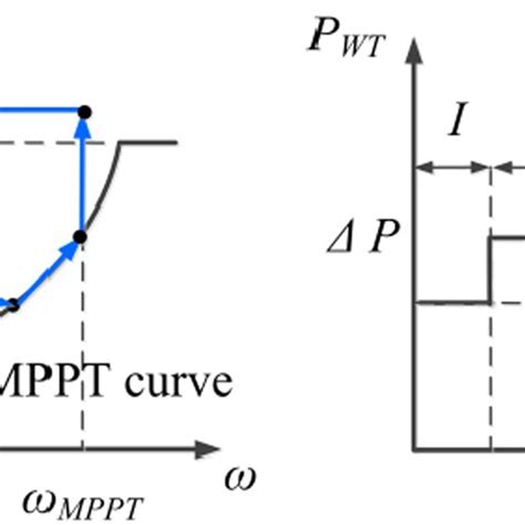 Wind Turbine Output Power Characteristics I—normal Operation Mode Download Scientific Diagram