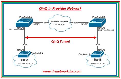VXLAN Vs QinQ The Network DNA